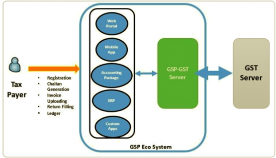 GSP (GST Suvidha Provider) – Complete Understanding | Role of GSP